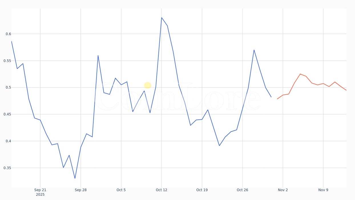 Predicción del precio a corto plazo de ANyONe Protocol