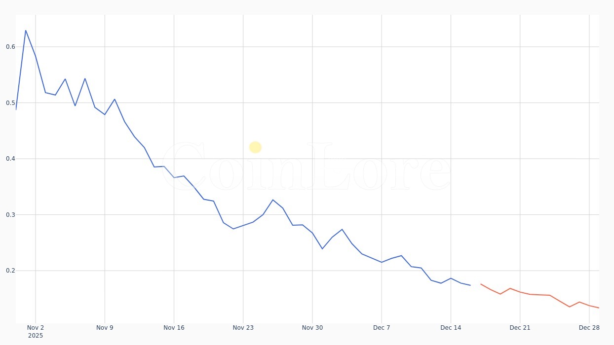 ANyONe Protocol kısa vadeli fiyat tahmini