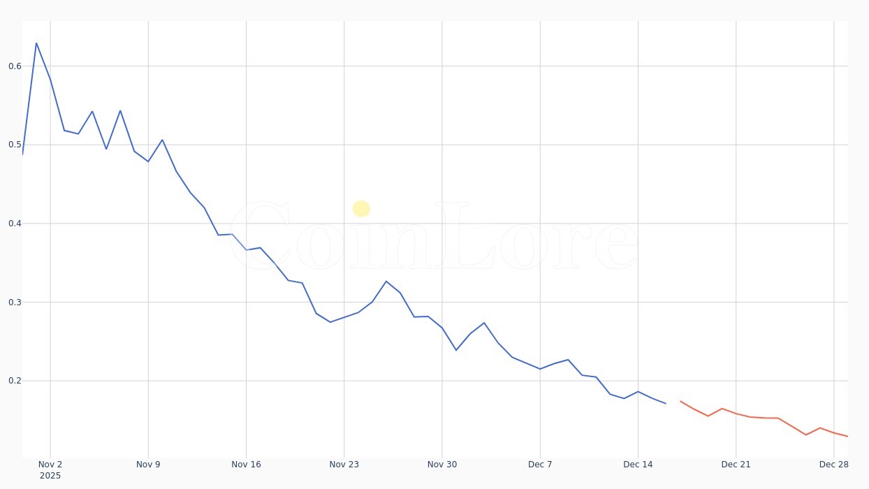 Predicción del precio a corto plazo de ANyONe Protocol