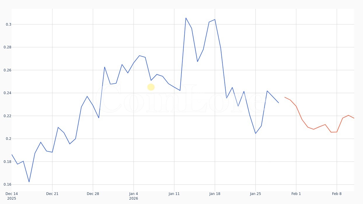 ANyONe Protocol kısa vadeli fiyat tahmini