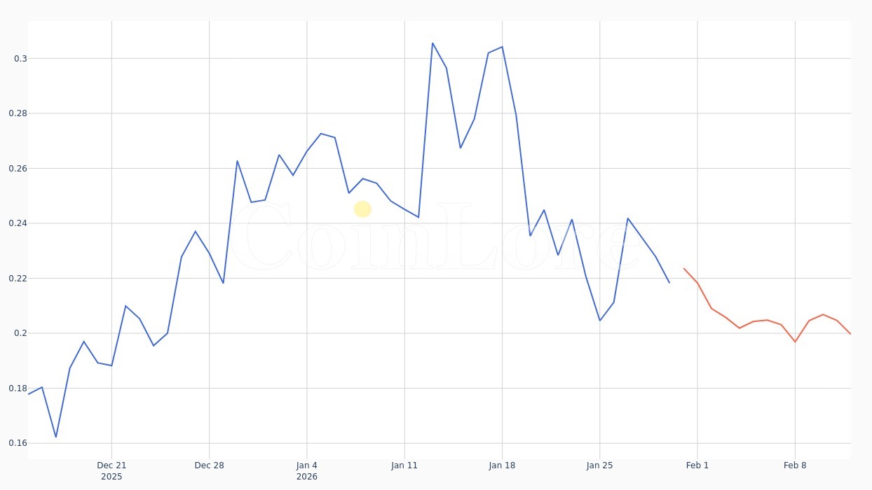 Predicción del precio a corto plazo de ANyONe Protocol