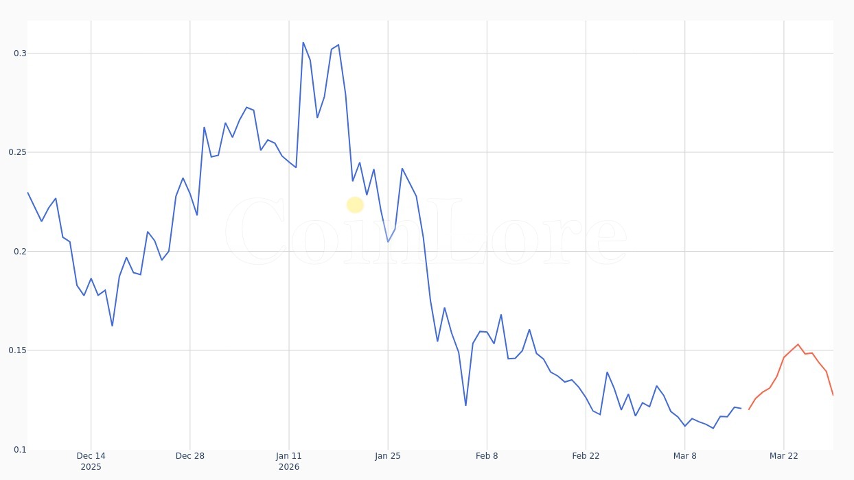 ANyONe Protocol kısa vadeli fiyat tahmini