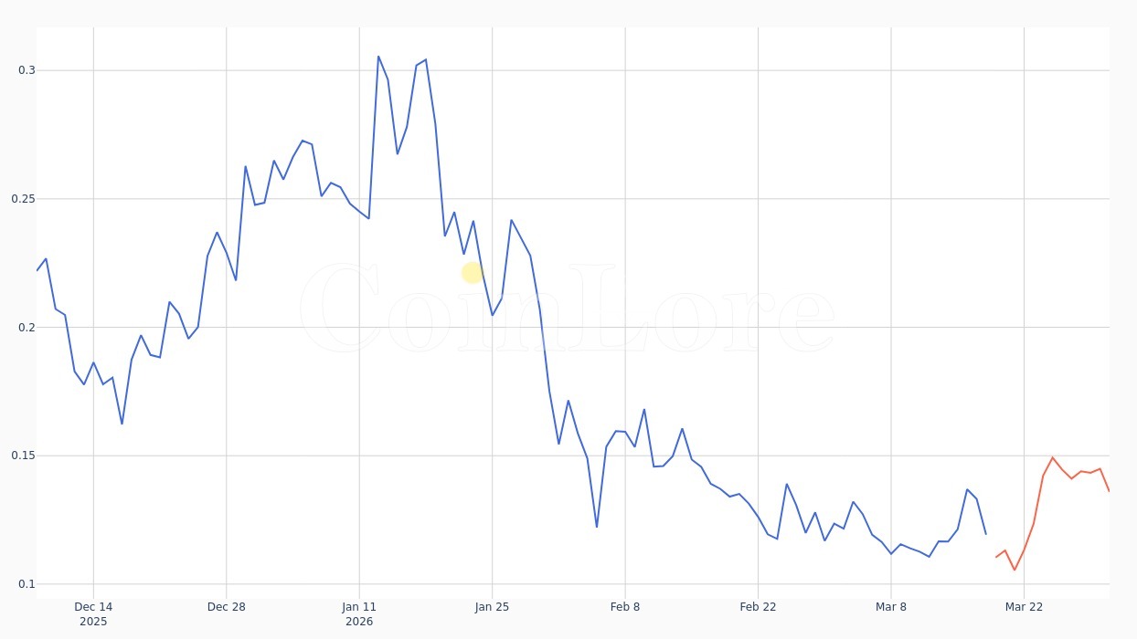 Predicción del precio a corto plazo de ANyONe Protocol