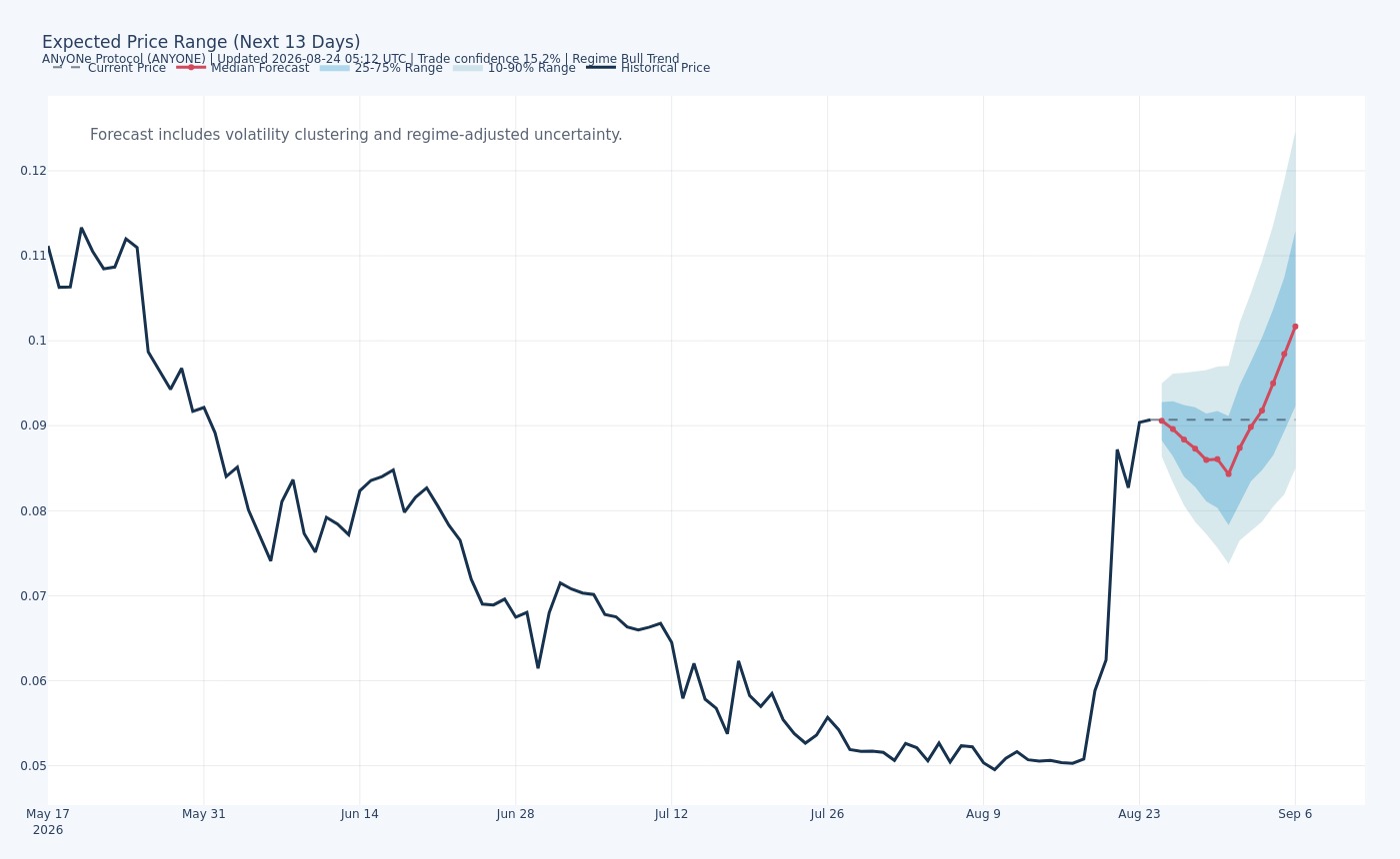 ANyONe Protocol price forecast next 13 days with confidence range and prediction bands
