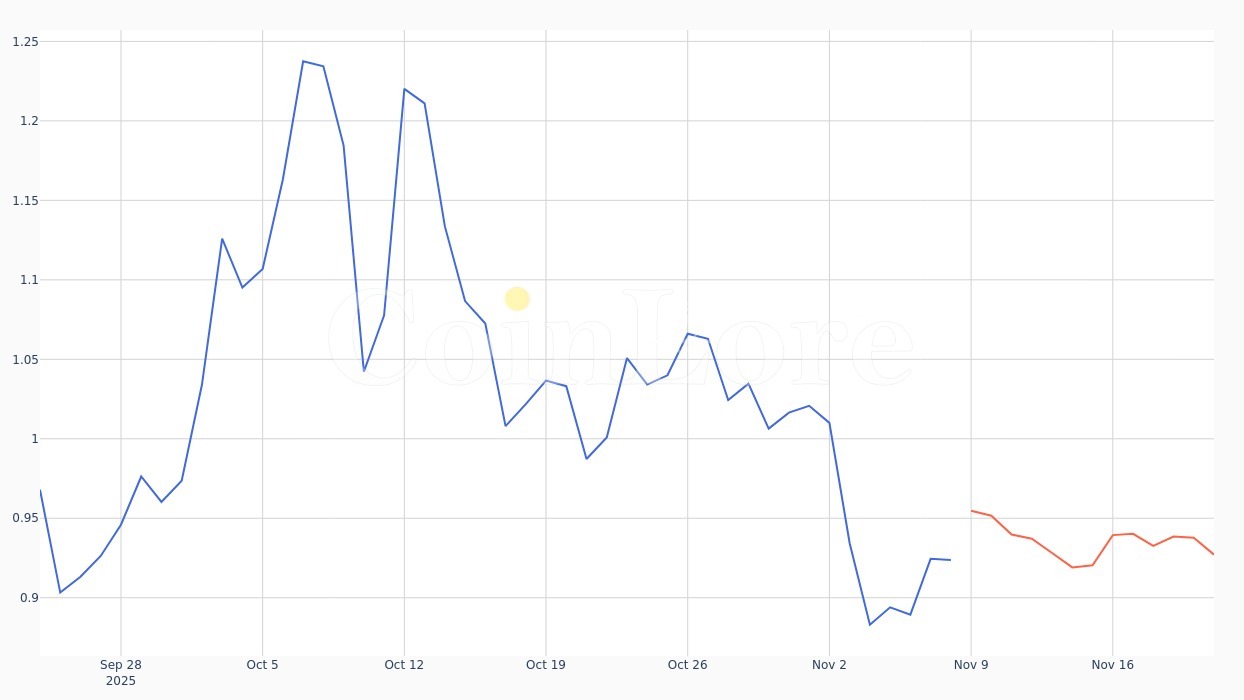Anyswap short-term price prediction