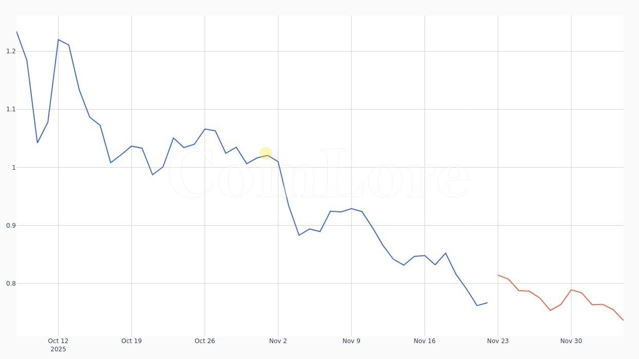 Anyswap short-term price prediction