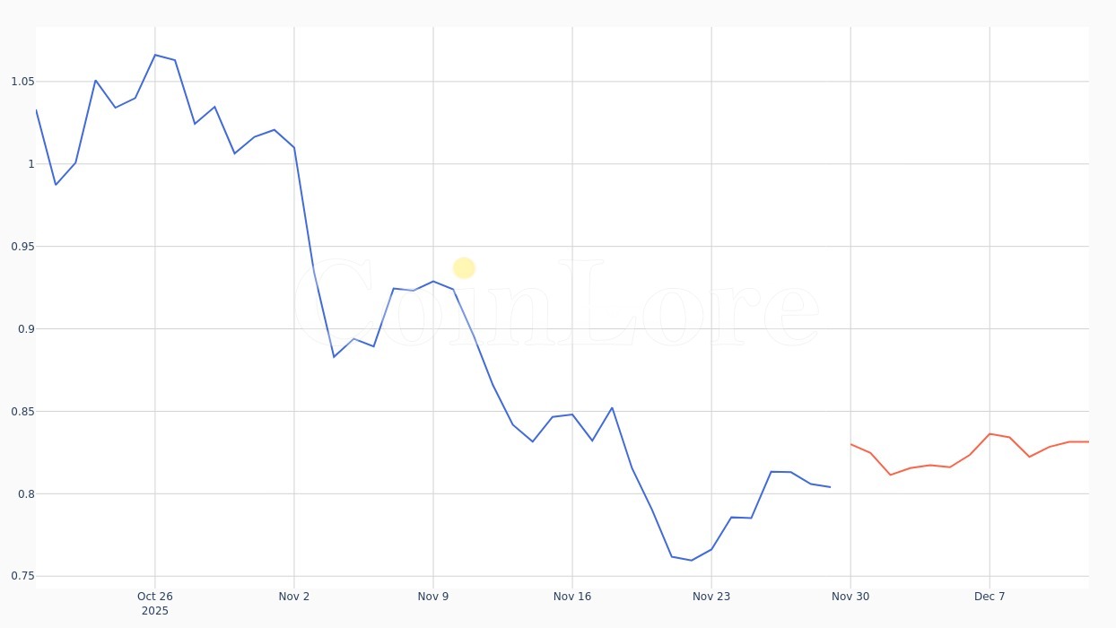 Anyswap short-term price prediction