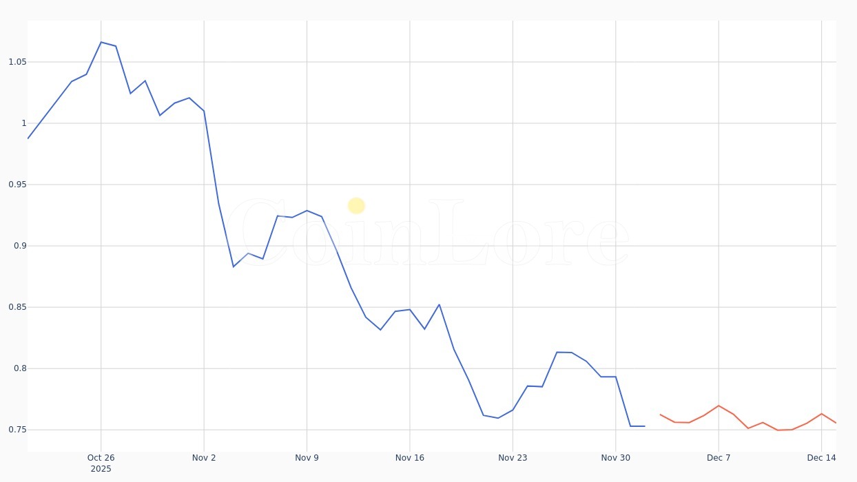 Anyswap short-term price prediction