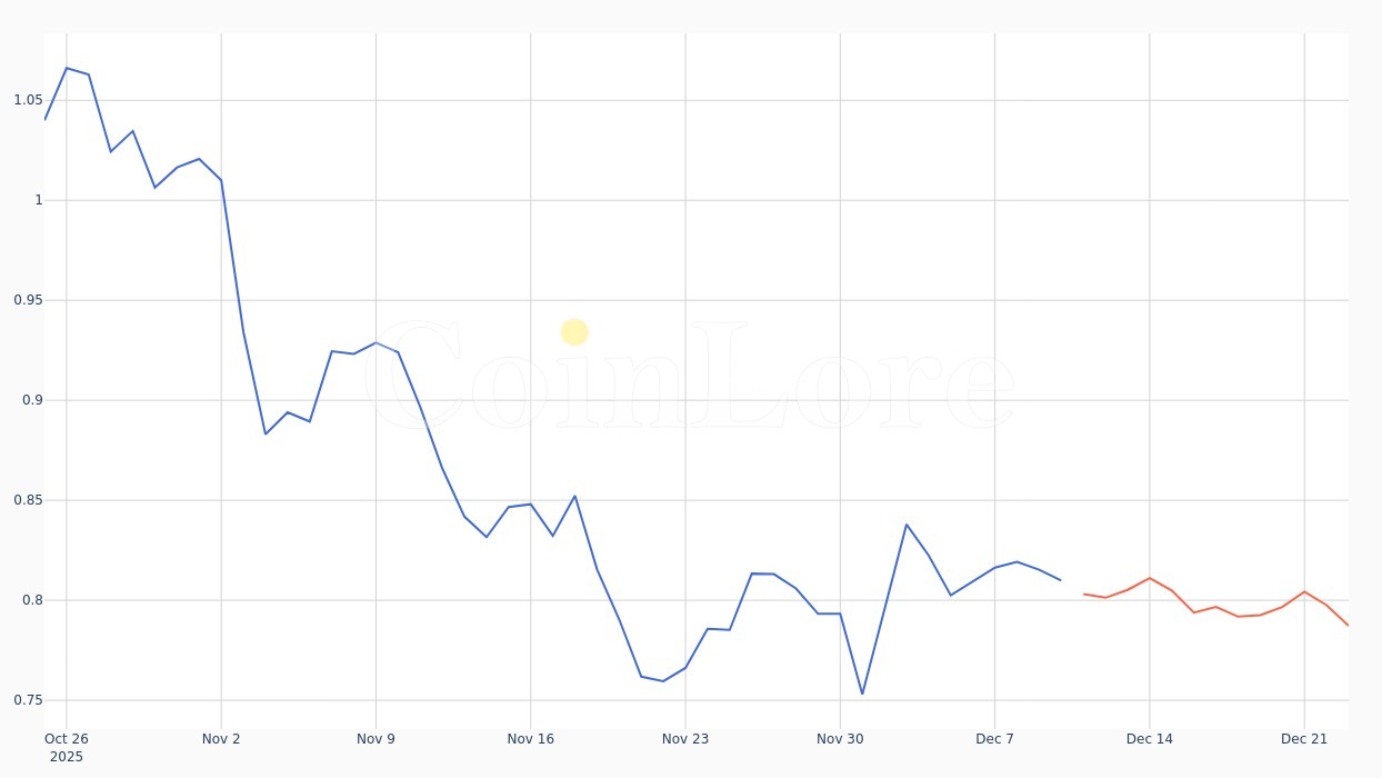 Anyswap short-term price prediction