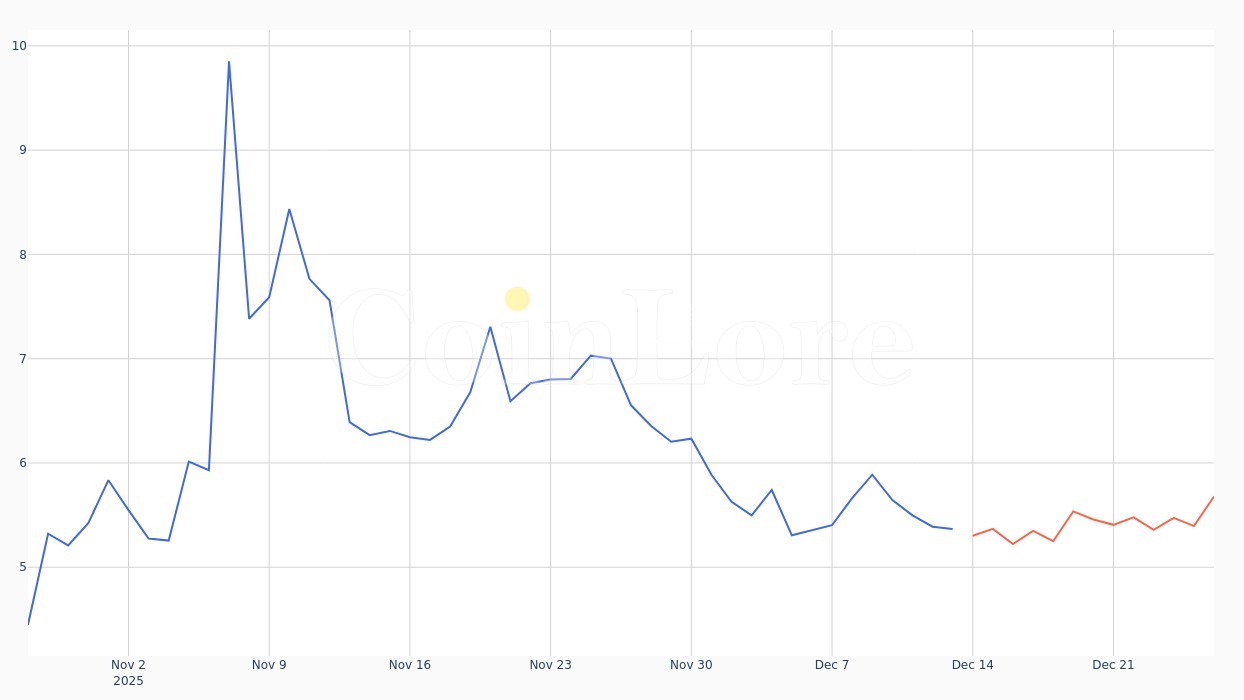 AO short-term price prediction
