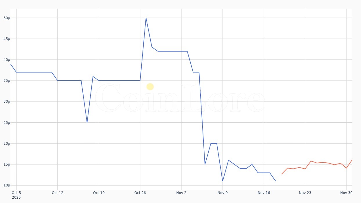 AOK short-term price prediction