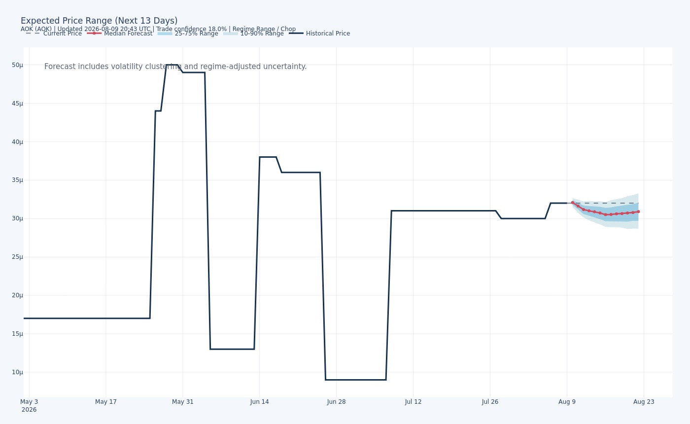 AOK price forecast next 13 days with confidence range and prediction bands