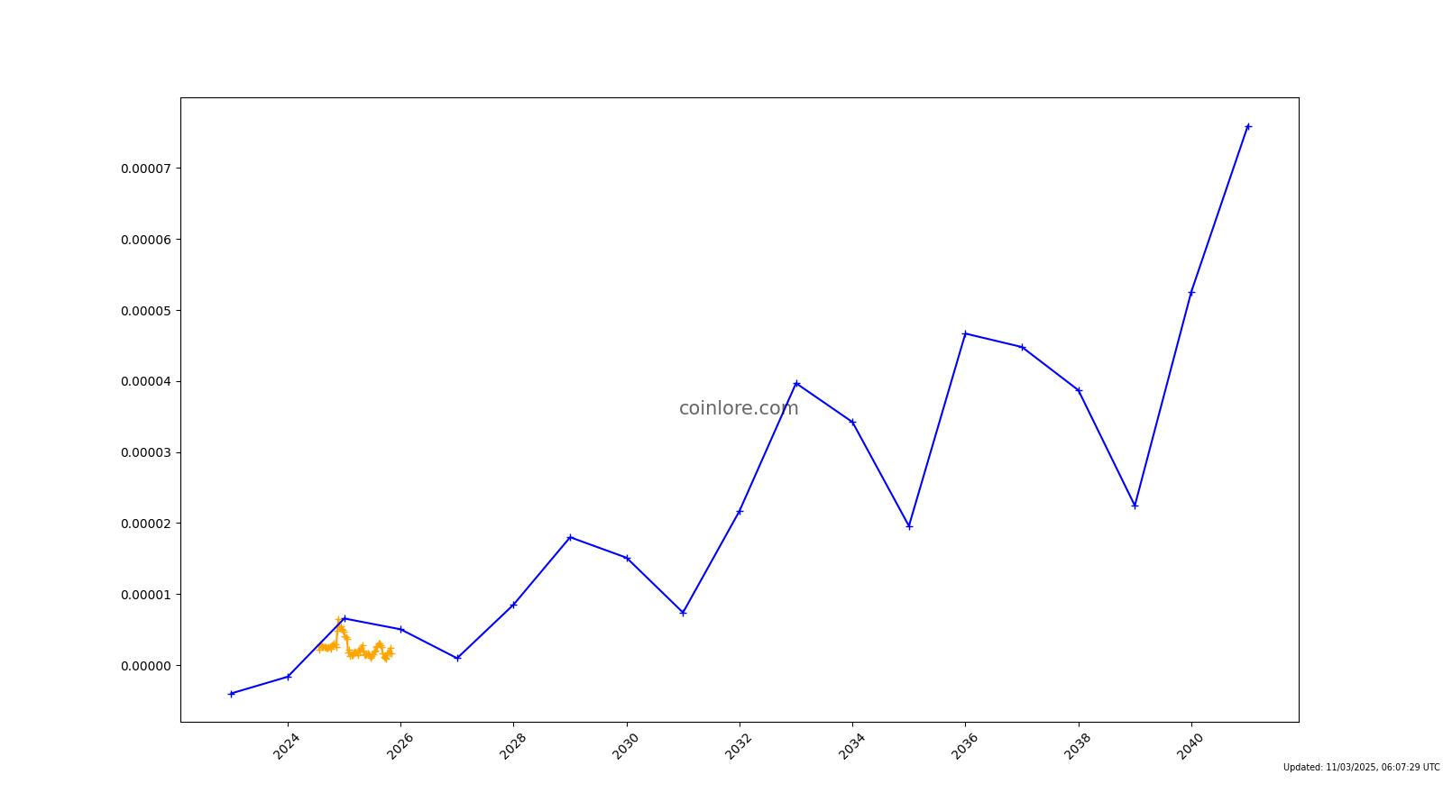 Ape and Pepe-Kursprognose langfristig