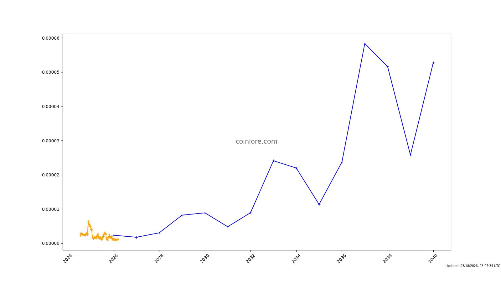 Ape and Pepe долгосрочные прогноз курса
