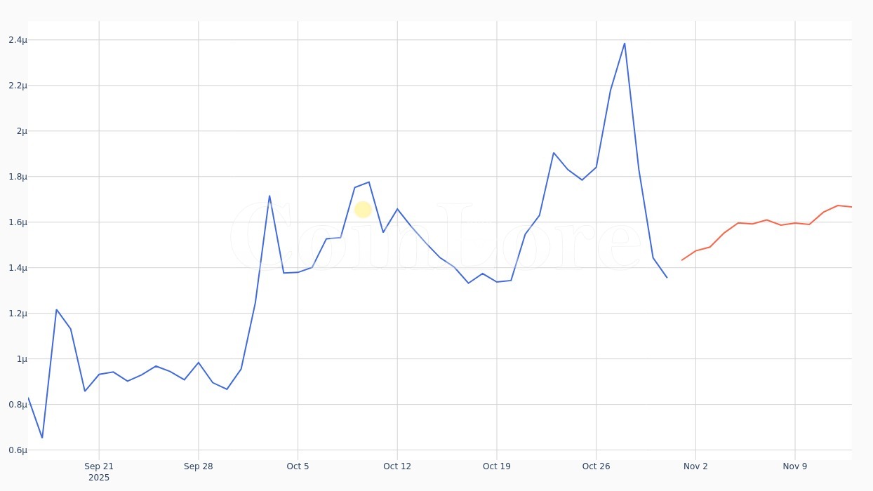 Ape and Pepe short-term price prediction