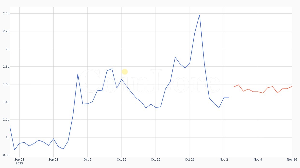 Ape and Pepe краткосрочный прогноз курса