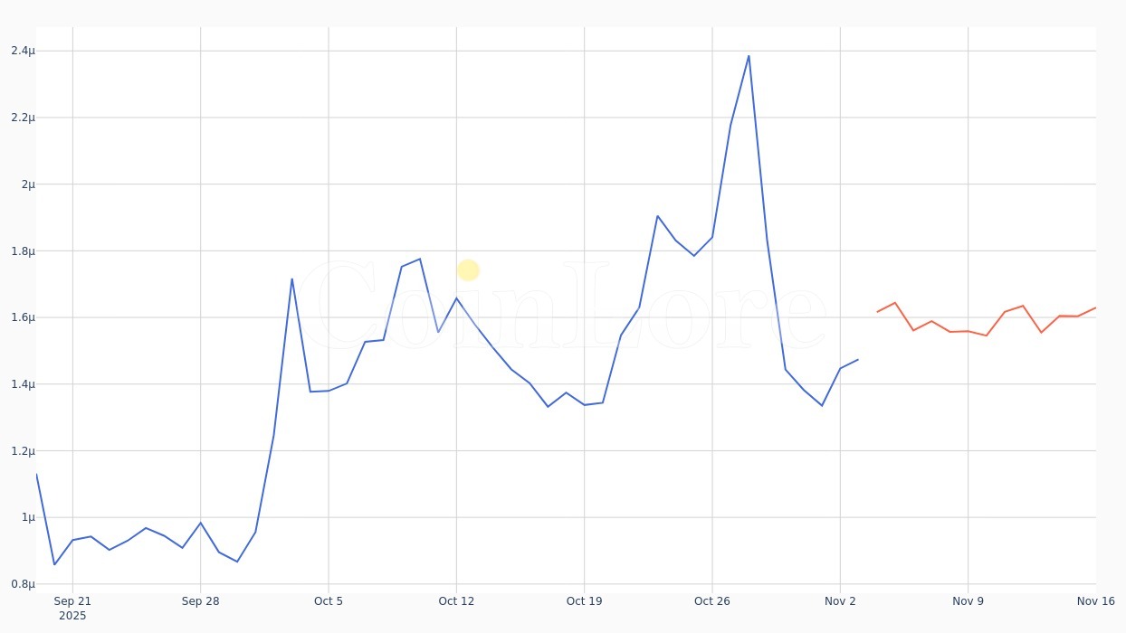 Ape and Pepe kurzfristige Kurs prognose