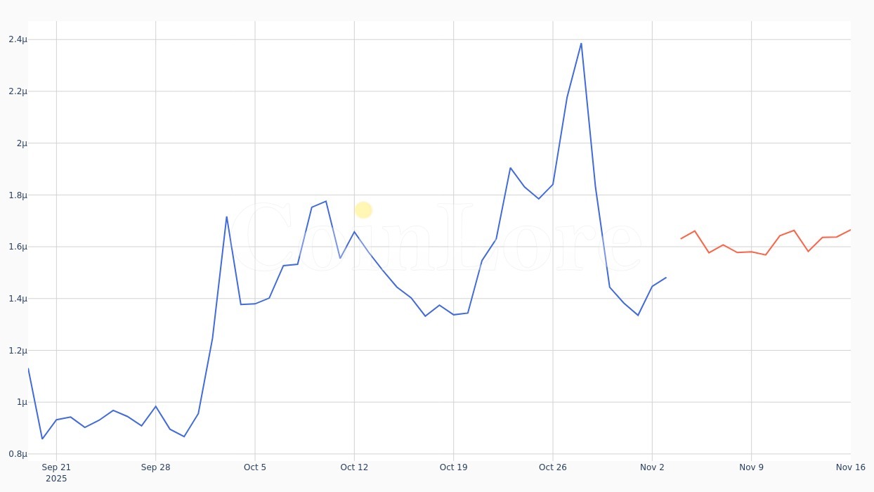 Ape and Pepe kurzfristige Kurs prognose