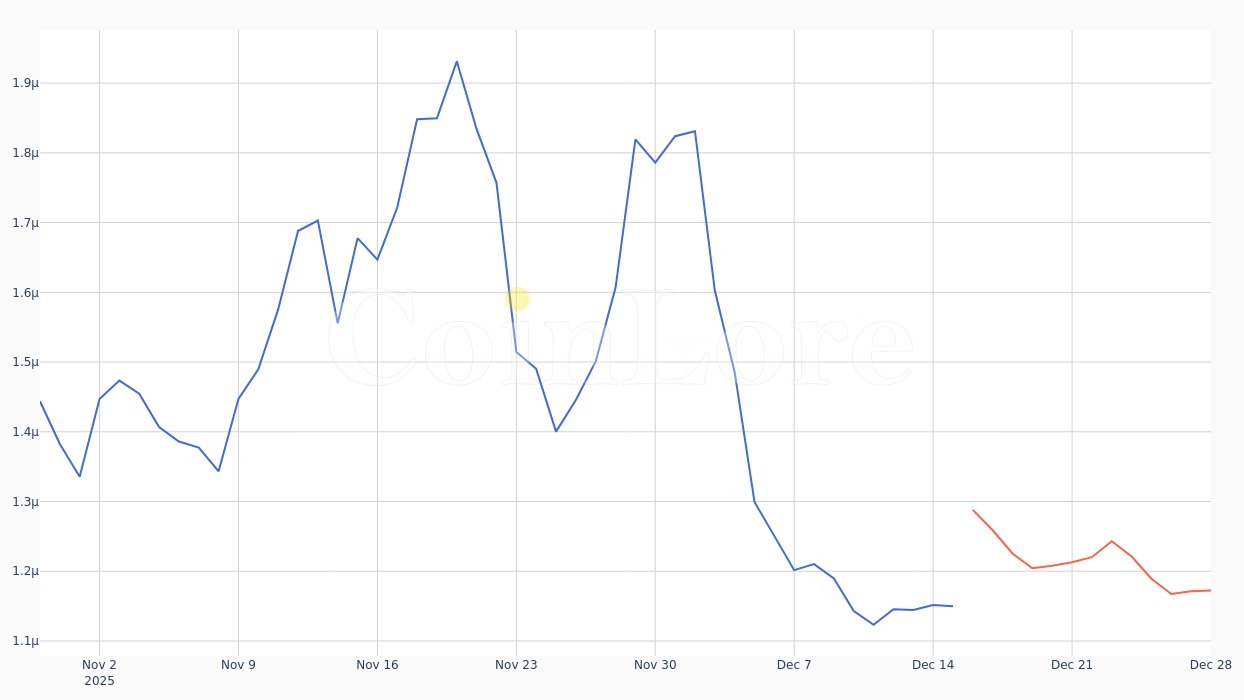 Ape and Pepe short-term price prediction