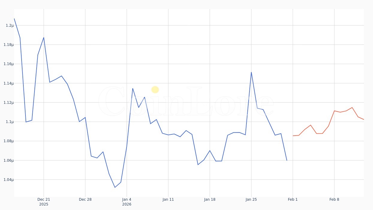 Ape and Pepe краткосрочный прогноз курса