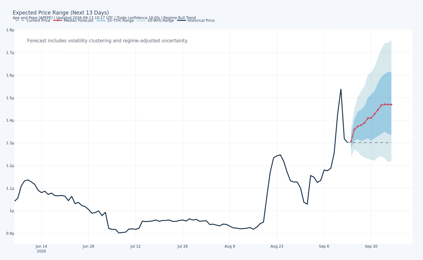 Ape and Pepe price forecast next 13 days with confidence range and prediction bands