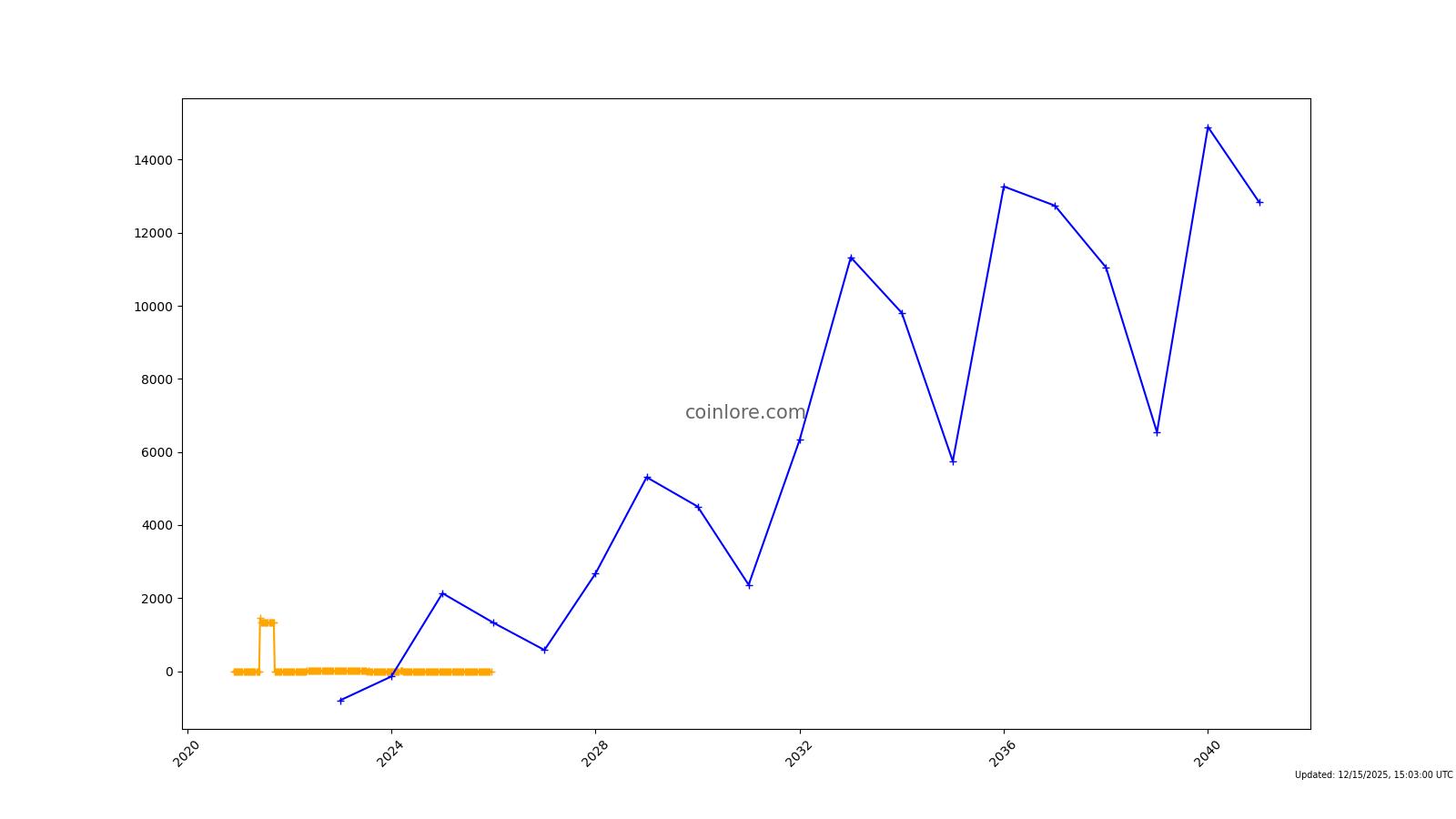 APEcoin price prediction long-term