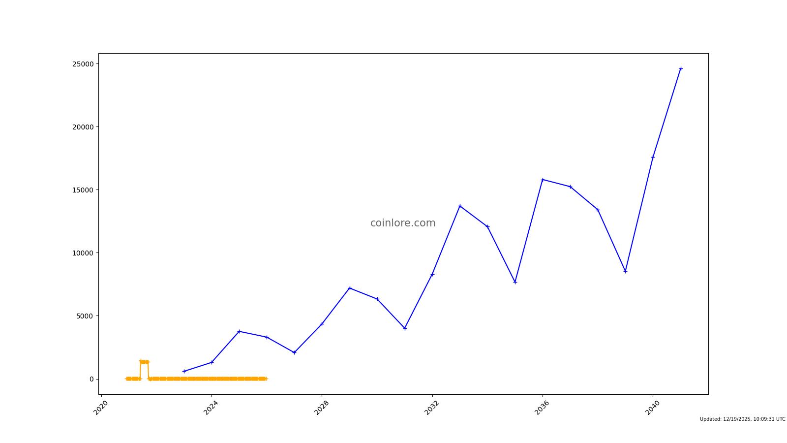 Predicción del precio de APEcoin a largo plazo