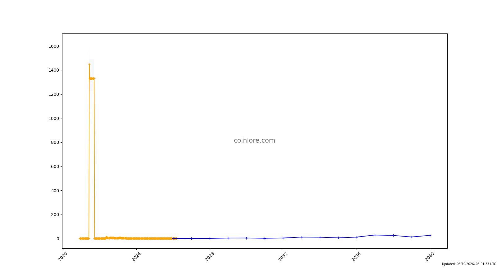 Predicción del precio de APEcoin a largo plazo