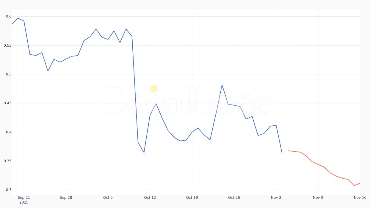 APEcoin kısa vadeli fiyat tahmini