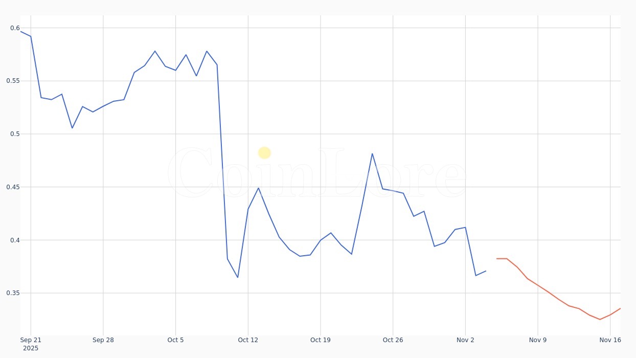 Predicción del precio a corto plazo de APEcoin