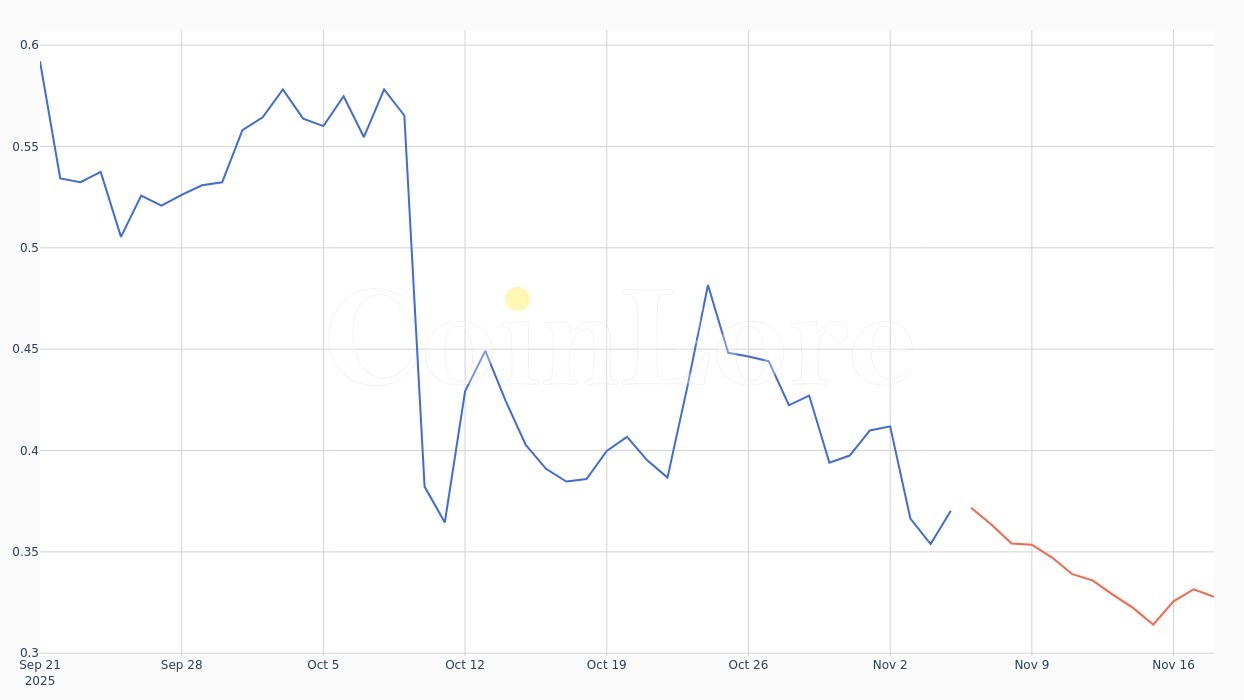 APEcoin kurzfristige Kurs prognose