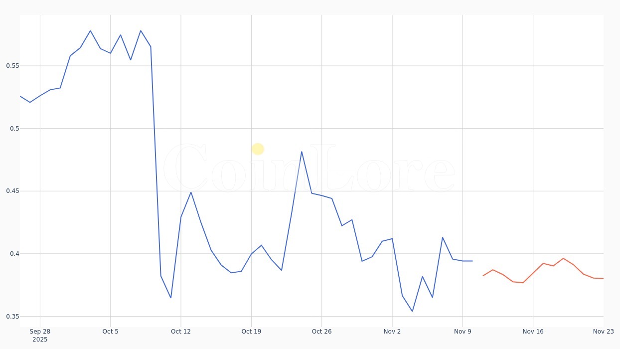 APEcoin short-term price prediction