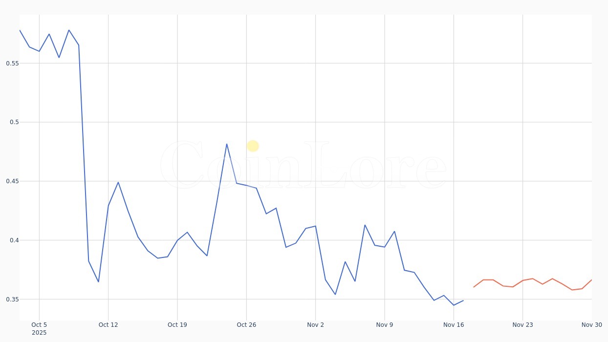 APEcoin short-term price prediction