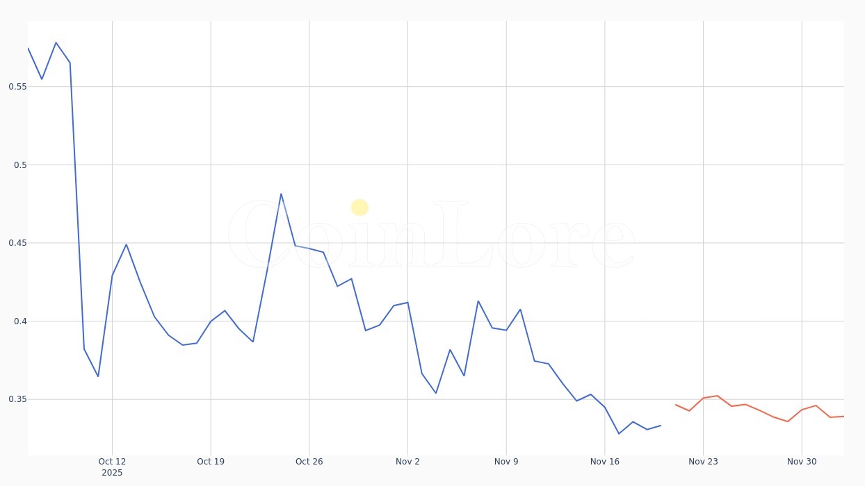 APEcoin short-term price prediction