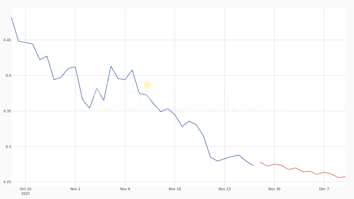 APEcoin short-term price prediction