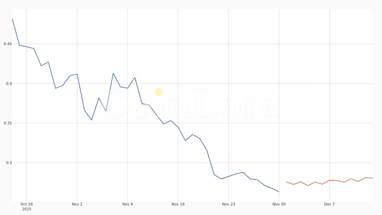 APEcoin short-term price prediction