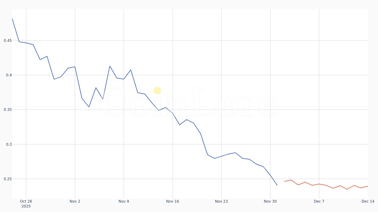 APEcoin short-term price prediction