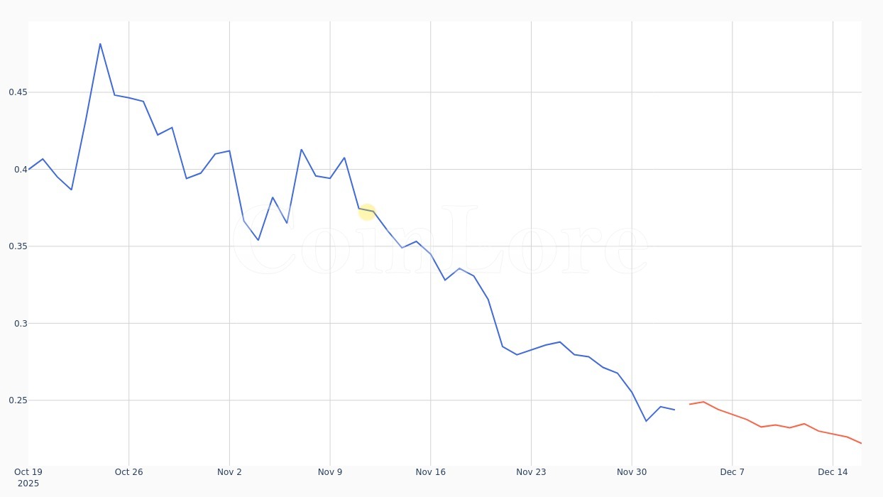 APEcoin short-term price prediction