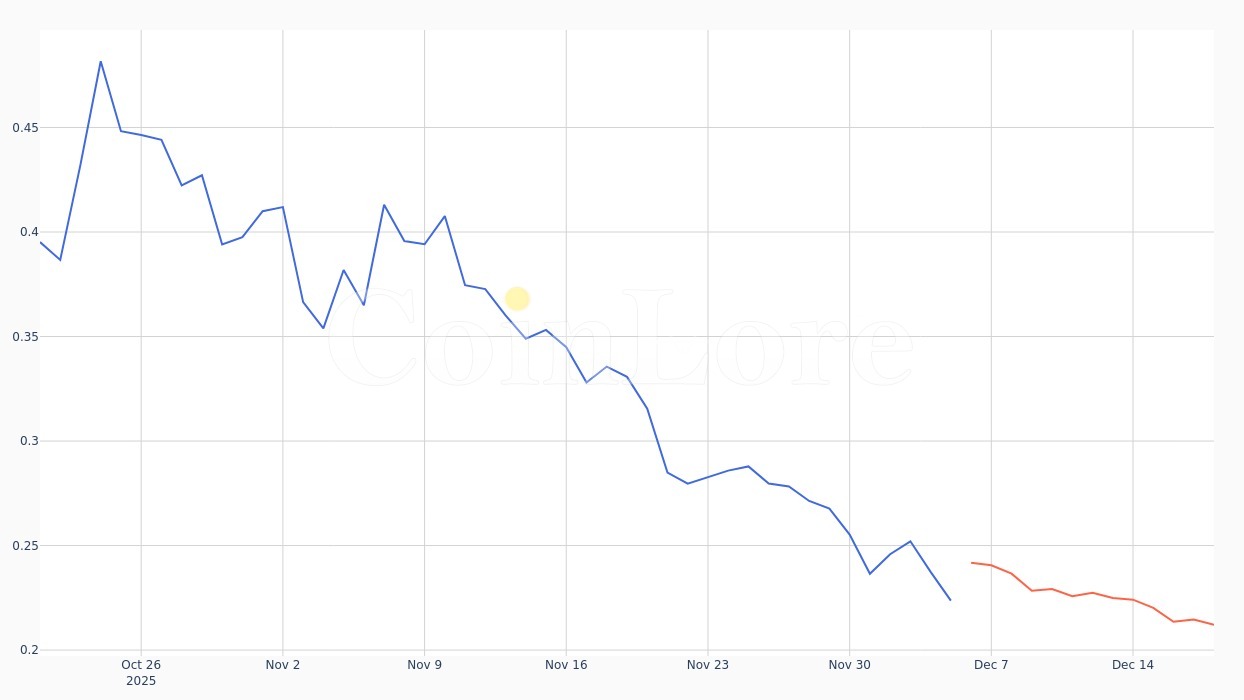 APEcoin kurzfristige Kurs prognose