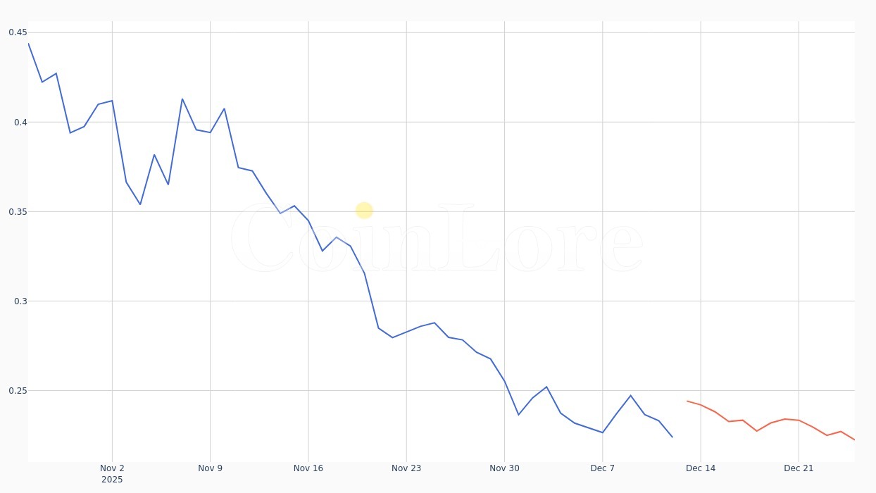 APEcoin short-term price prediction