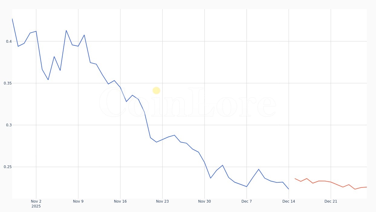 APEcoin short-term price prediction