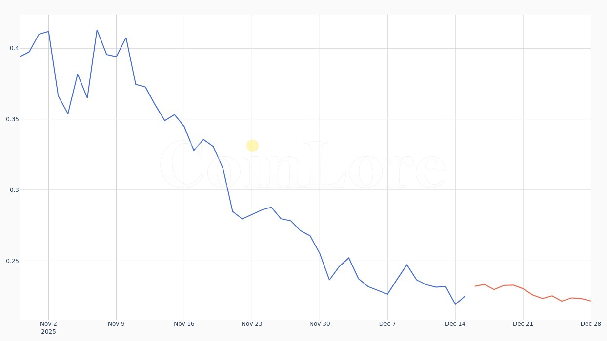 APEcoin short-term price prediction