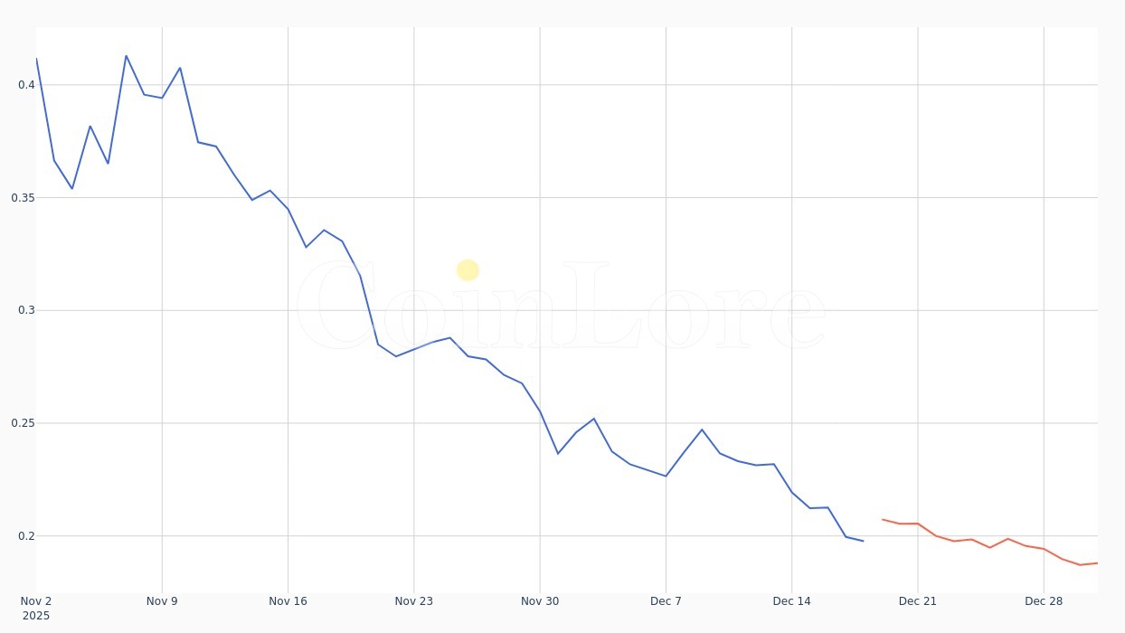 Predicción del precio a corto plazo de APEcoin