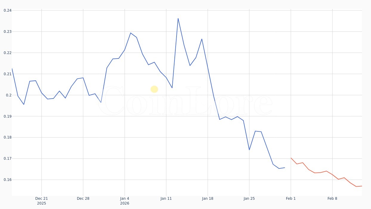 APEcoin краткосрочный прогноз курса