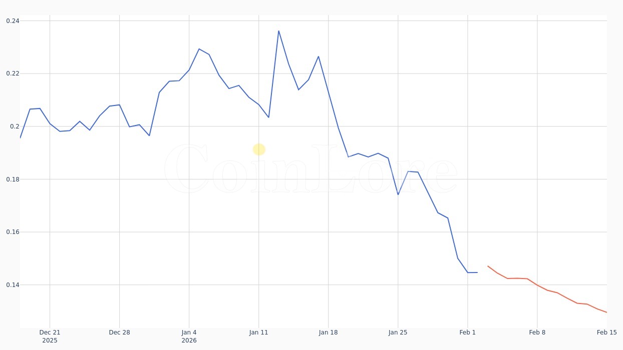 Predicción del precio a corto plazo de APEcoin