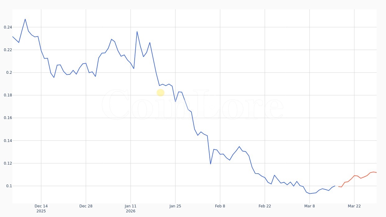 APEcoin краткосрочный прогноз курса
