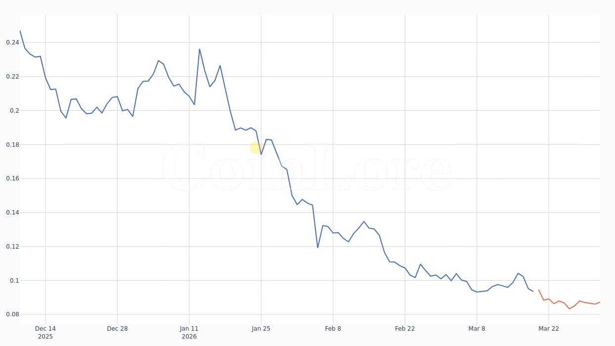 Predicción del precio a corto plazo de APEcoin