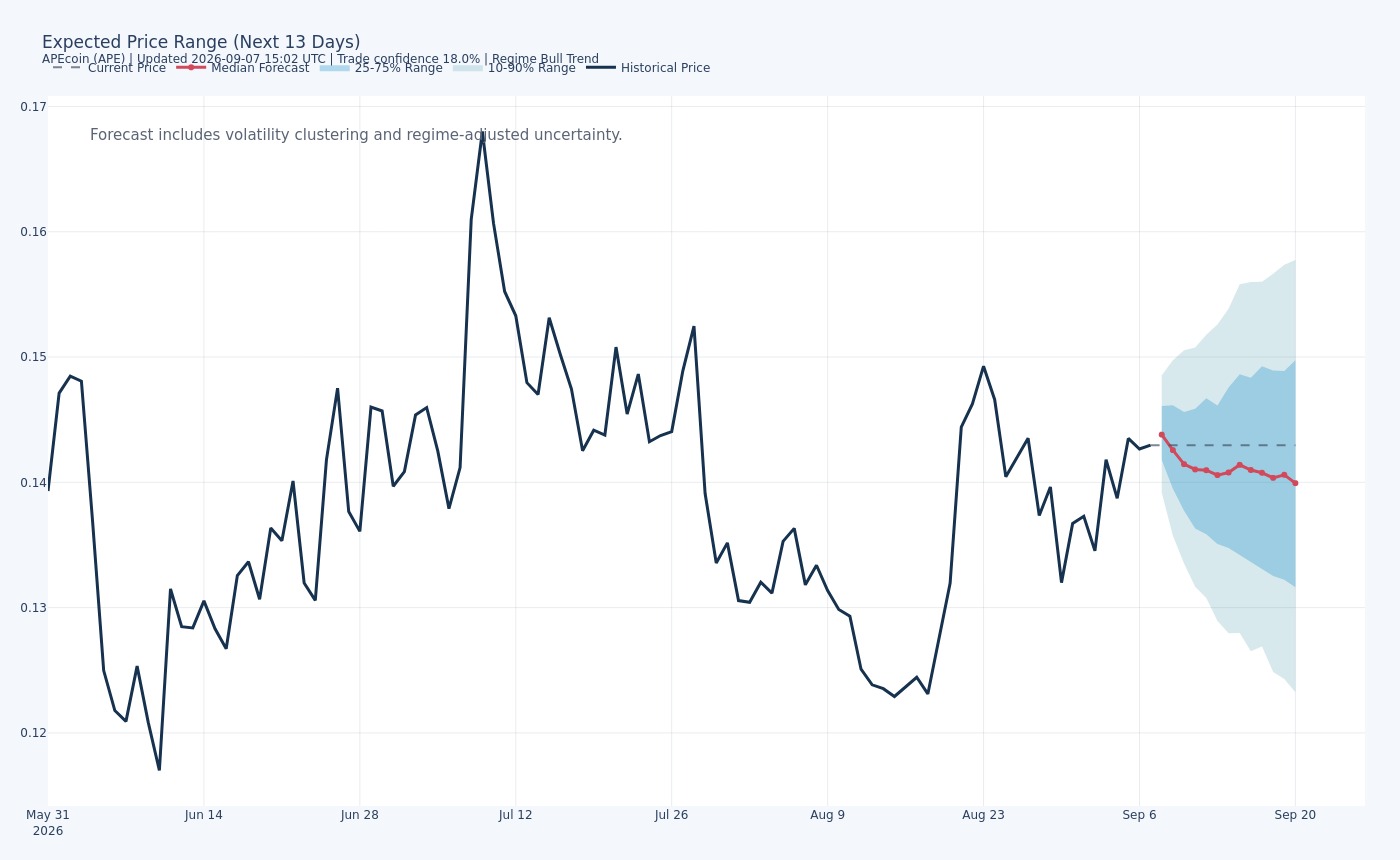 APEcoin price forecast next 13 days with confidence range and prediction bands