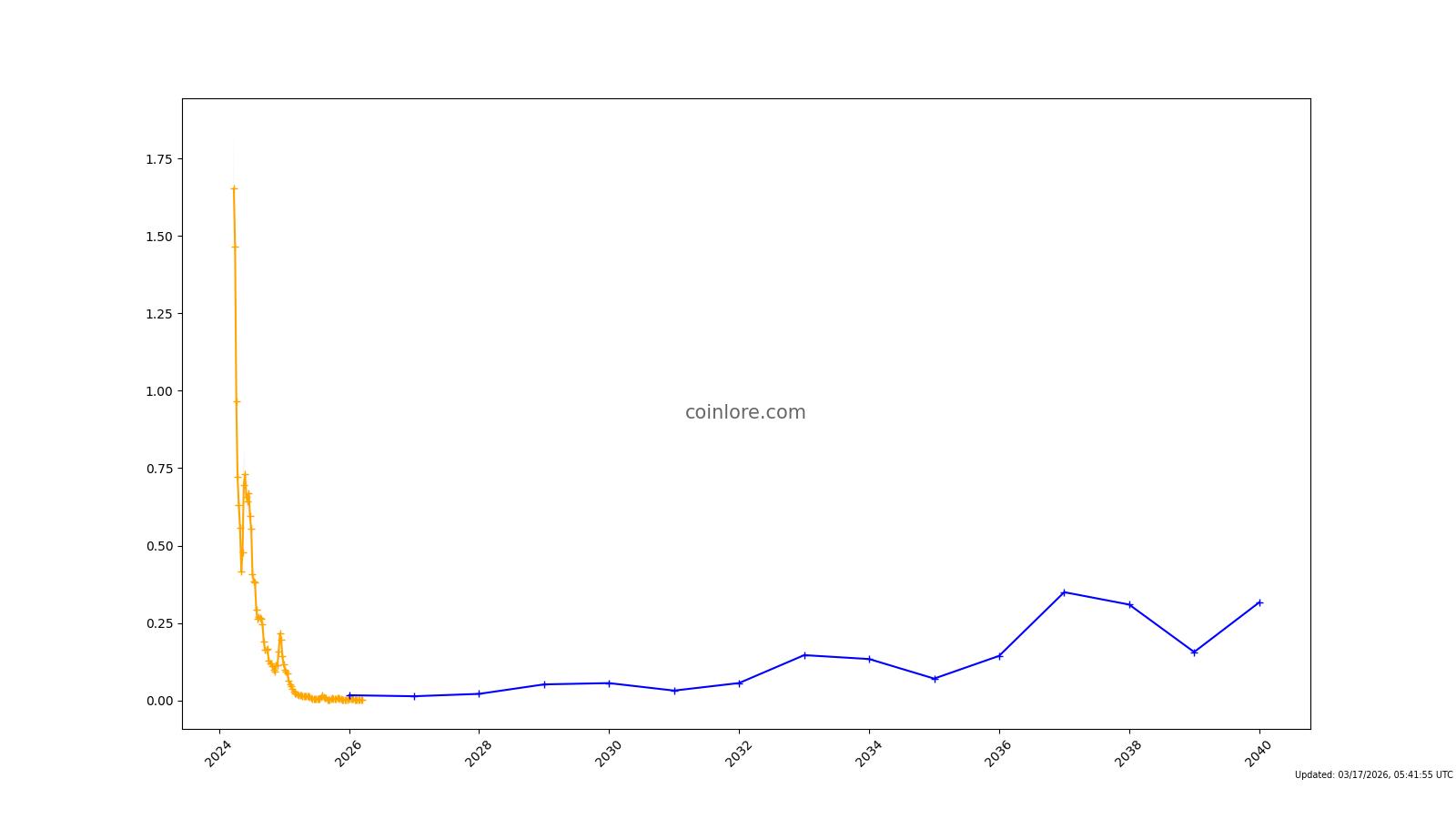 Apeiron долгосрочные прогноз курса