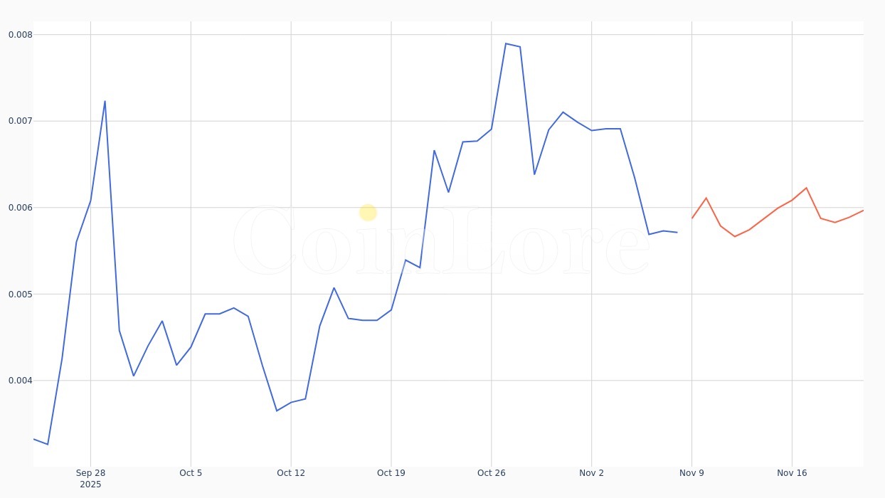 Apeiron short-term price prediction